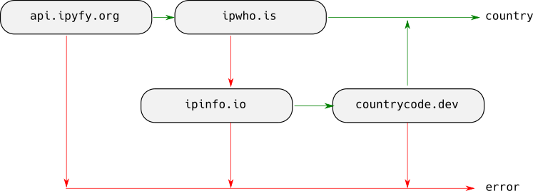 Monad Example: Sequencing API Calls