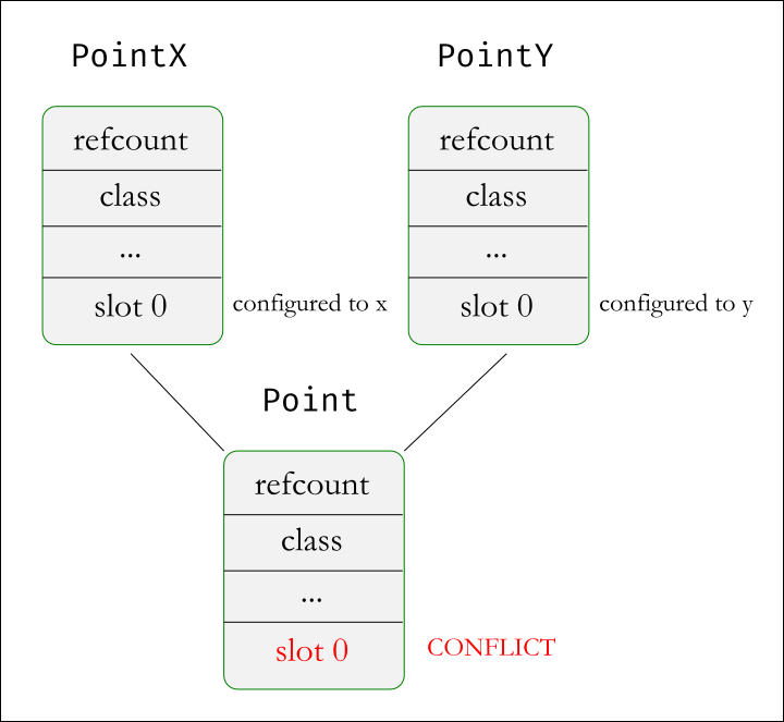 "multiple bases have instance lay-out conflict" What does this error mean?